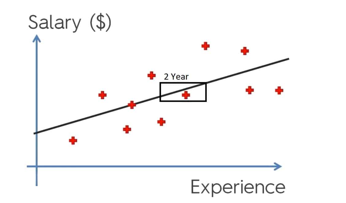 MLTut- What Simple Linear Regression is and How It Works?