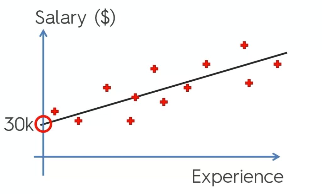 MLTut- What Simple Linear Regression is and How It Works?