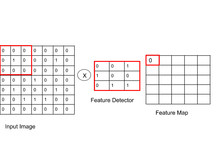 What is Convolutional Neural Network? Super Easy Explanation!