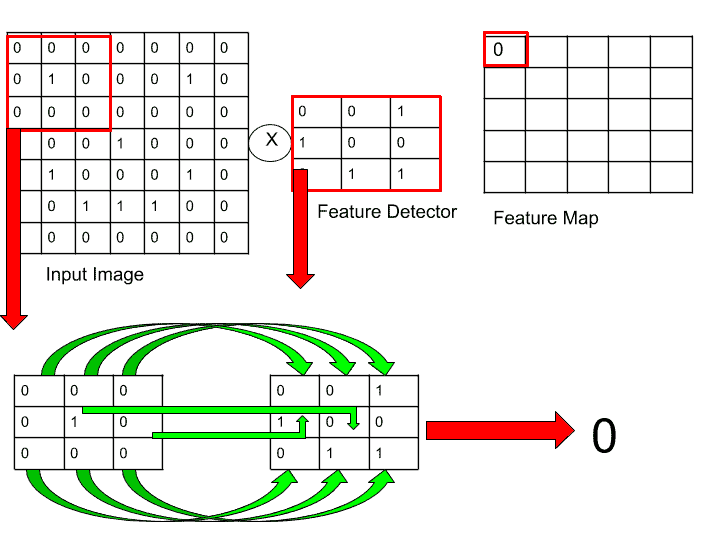 What is Convolutional Neural Network? Super Easy Explanation!