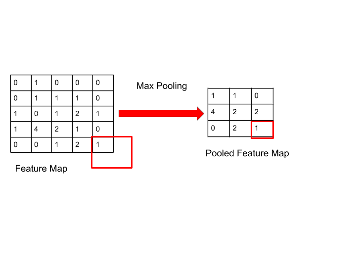 What is Convolutional Neural Network? Super Easy Explanation!