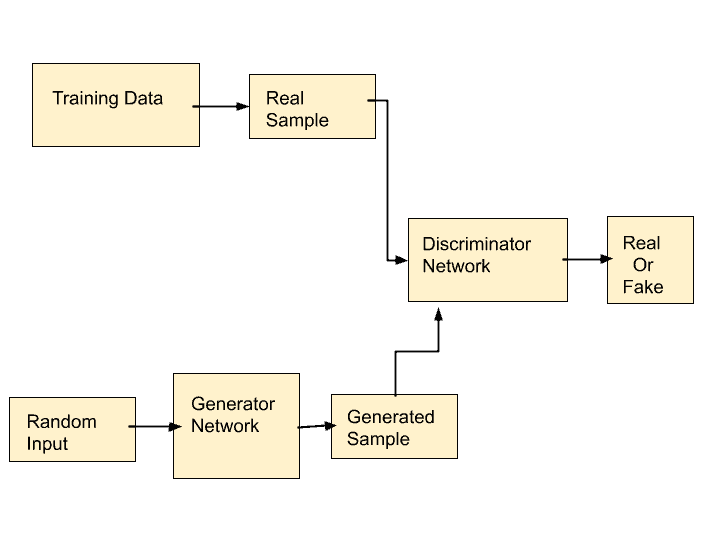 What is Generative Adversarial Network? All You Need to Know