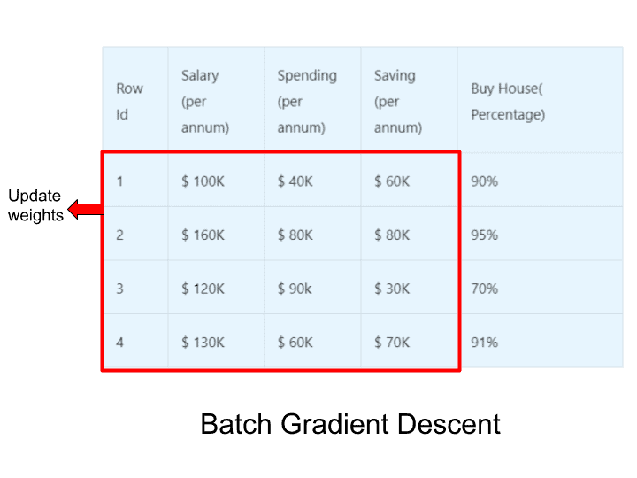 What is Stochastic Gradient Descent- A Super Easy Complete Guide!