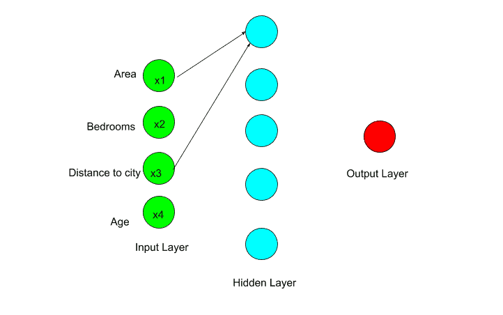 How does Neural Network Work? A step by step Guide.