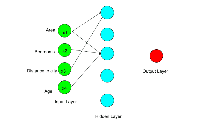 How does Neural Network Work? A step by step Guide.