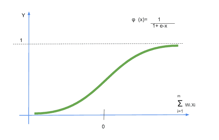 Activation Function And Its Types Which One Is Better 2024