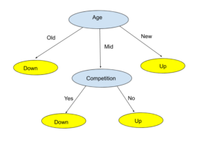 Decision Tree in Machine Learning: A Complete Guide with Example