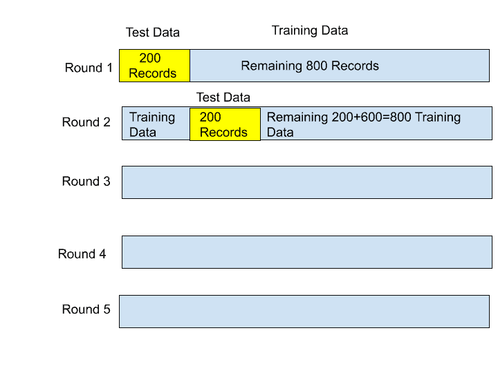K Fold Cross-Validation in Machine Learning? How does K Fold Work?