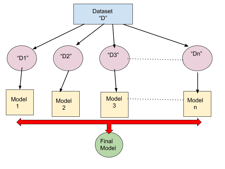 Random Forest Algorithm A Complete And Super Easy Guide 2023