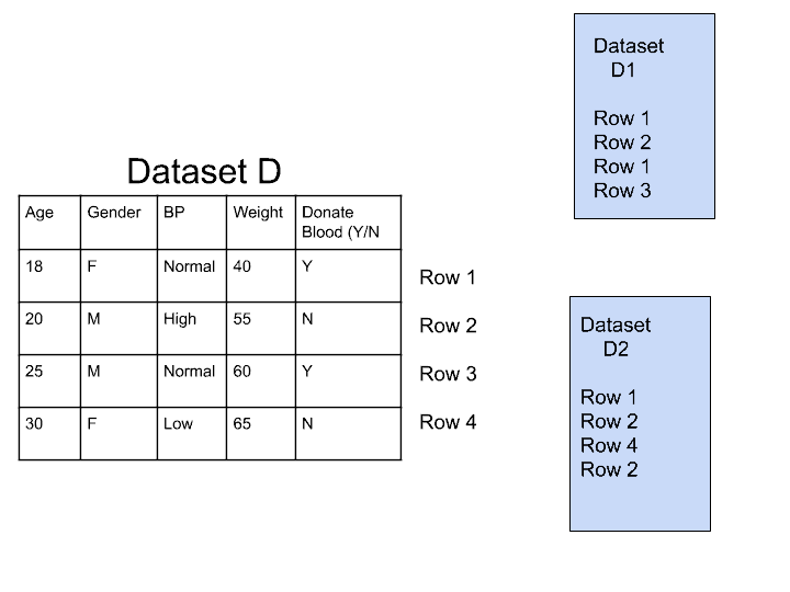Random Forest Algorithm, A Complete and Super Easy Guide-2023