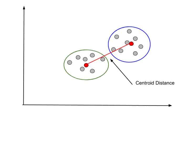 Hierarchical Clustering in Python, Step by Step Complete Guide