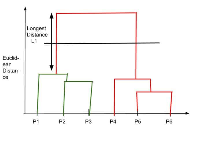 Hierarchical Clustering In Python Step By Step Complete Guide