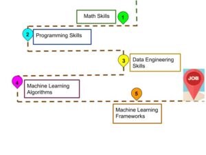Machine Learning Engineer Career Path: Step by Step Complete Guide