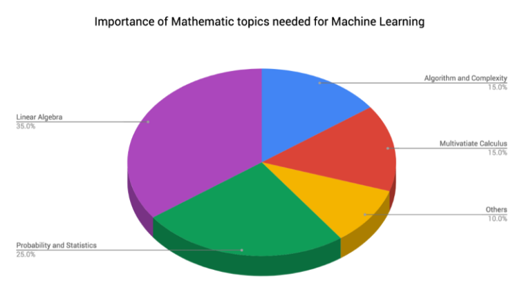 12 Best Math Courses for Machine Learning and Data Science in 2023
