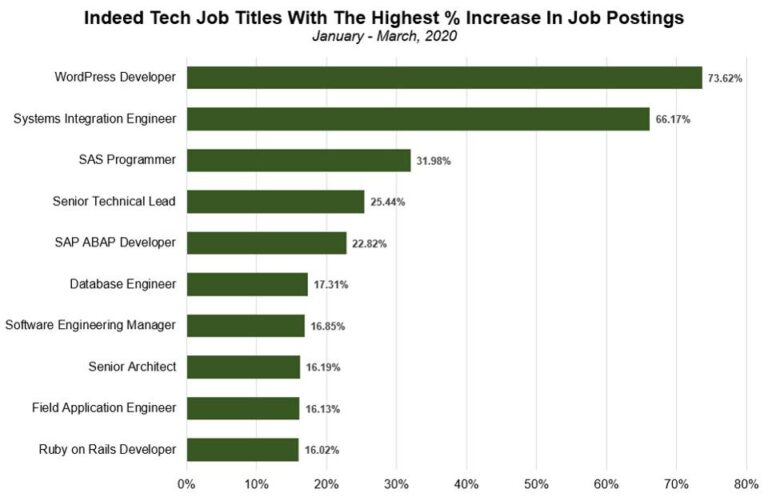 7 Best SAS Certification Online Courses You Need to Know In 2023