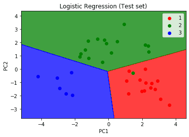 Wine Recommender System Using Principal Component Analysis-Python