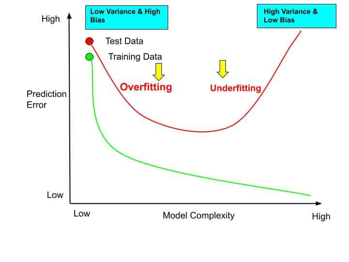 What is Bias Variance Trade-Off in Machine Learning?- Super Easy Guide